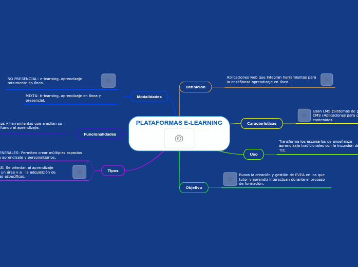 PLATAFORMAS E-LEARNING - Mind Map