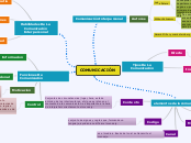 comunicacion - Mind Map