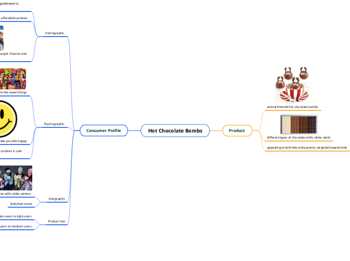 Hot Chocolate Bombs - Mind Map