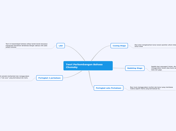 Teori Perkembangan Bahasa Chomsky - Mind Map