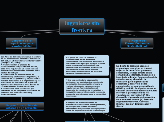ingenieros sin frontera - Mind Map