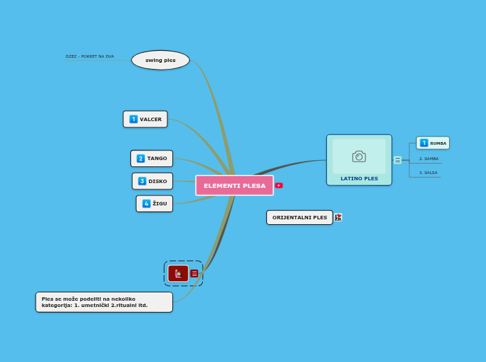 ELEMENTI PLESA - Mind Map
