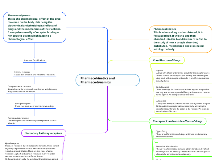 Pharmacokinetics and Pharmacodynamics - Mind Map