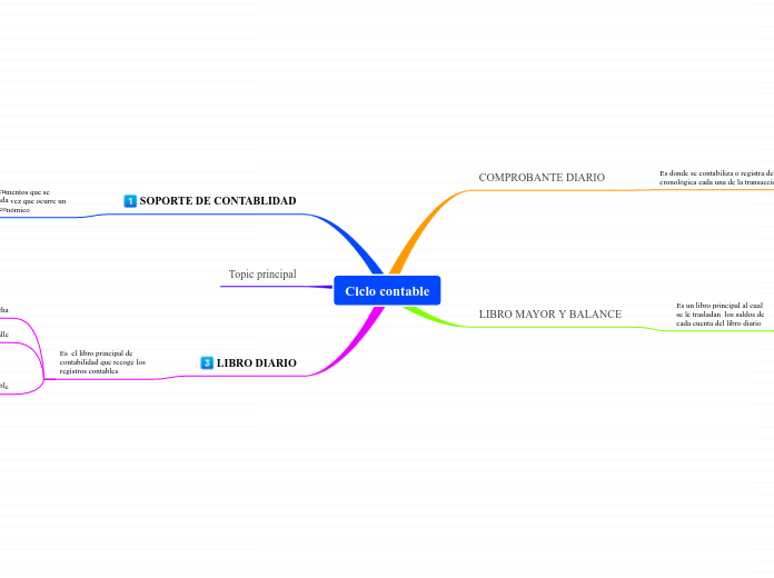 Ciclo contable - Mind Map