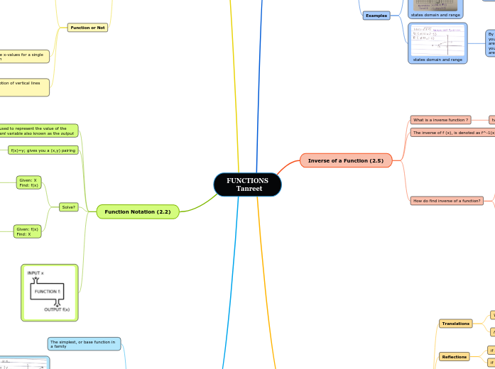 FUNCTIONS Tanreet - Mind Map