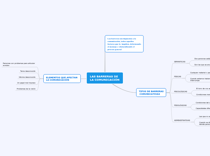 GESTION DEL TALENTO HUMANO - Mind Map