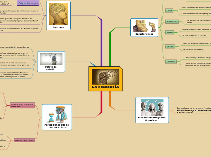 LA FILOSOFÍA - Mind Map