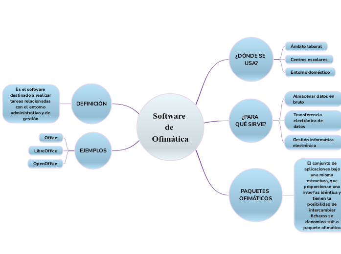Software de Ofimática - Mind Map