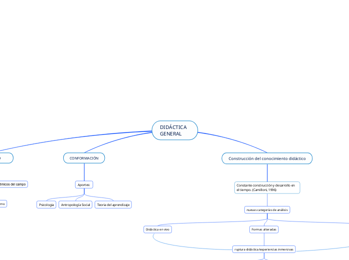 DIDÁCTICA GENERAL - Mind Map