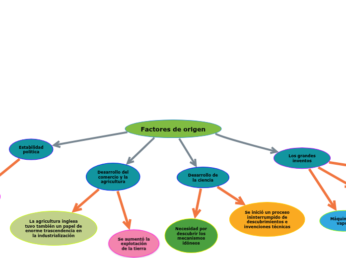 Factores de origen - Mind Map