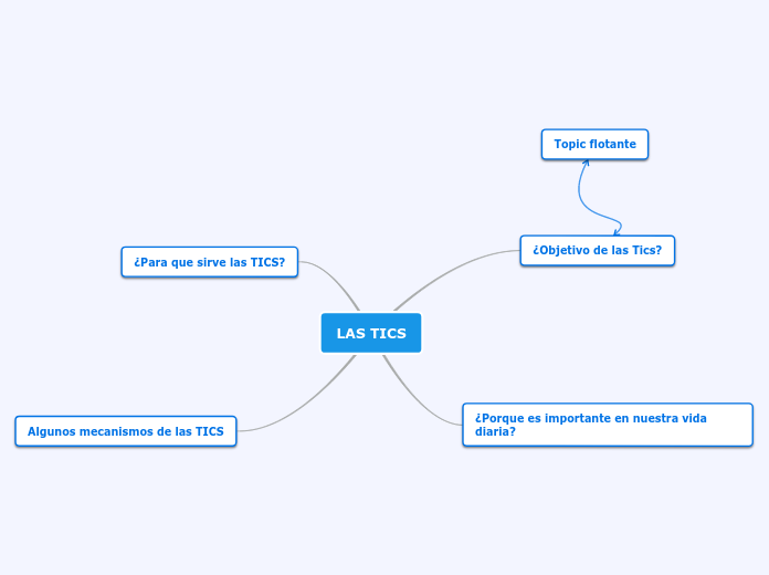 LAS TICS - Mind Map