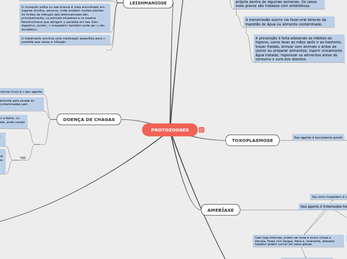 PROTOZOOSES - Mind Map
