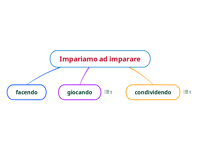 Impariamo ad imparare - Mind Map