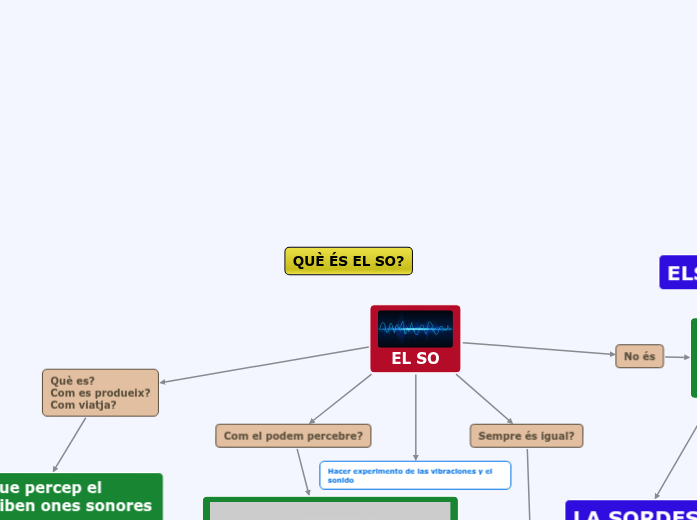 QUÈ ÉS EL SO? - Mind Map