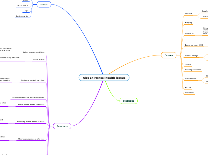 Rise In Mental health isseus - Mind Map