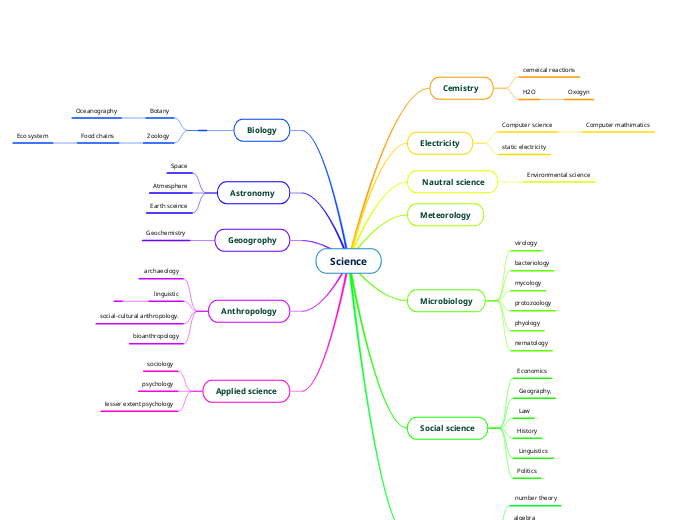 Science - Mind Map