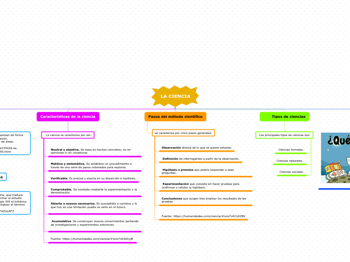 LA CIENCIA - Mind Map