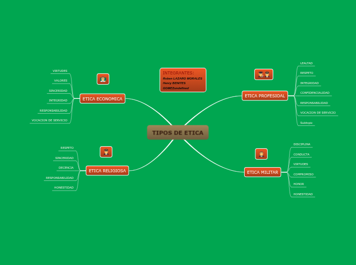 TIPOS DE ETICA - Mind Map