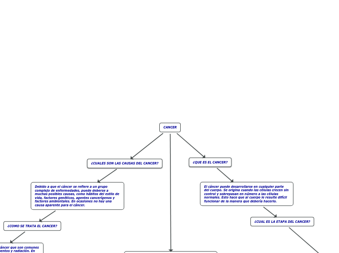 CANCER - Mind Map