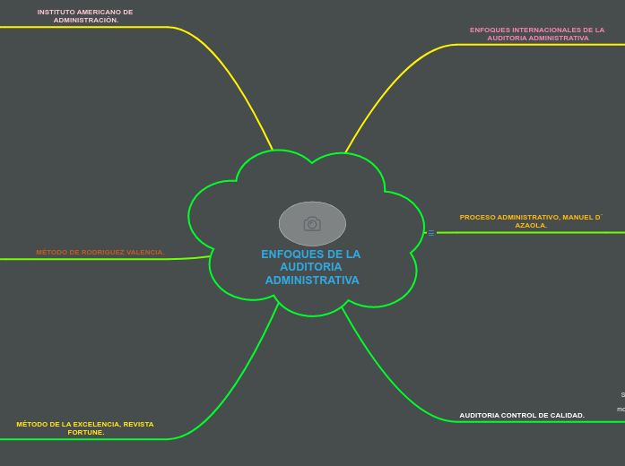 ENFOQUES DE LA AUDITORIA ADMINISTRATIVA - Mind Map