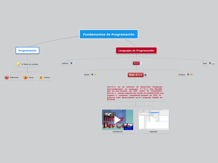 Fundamentos de Programación - Mind Map
