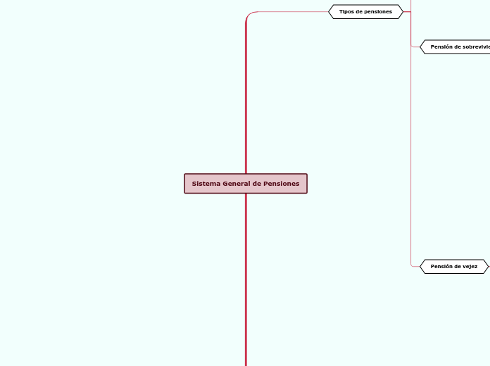 Sistema General de Pensiones - Mind Map