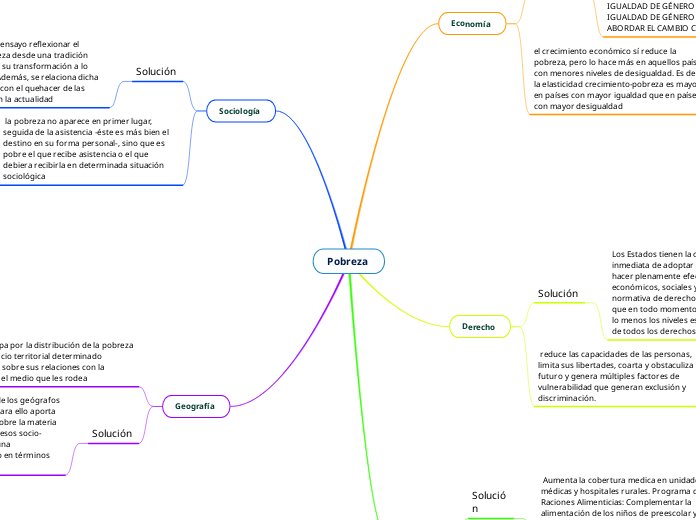 Equipo1_AP_E2_CS - Mind Map