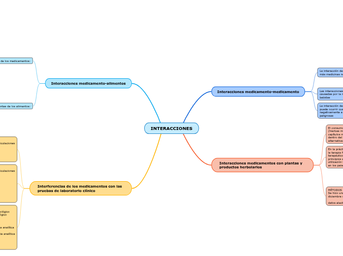 INTERACCIONES - Mind Map