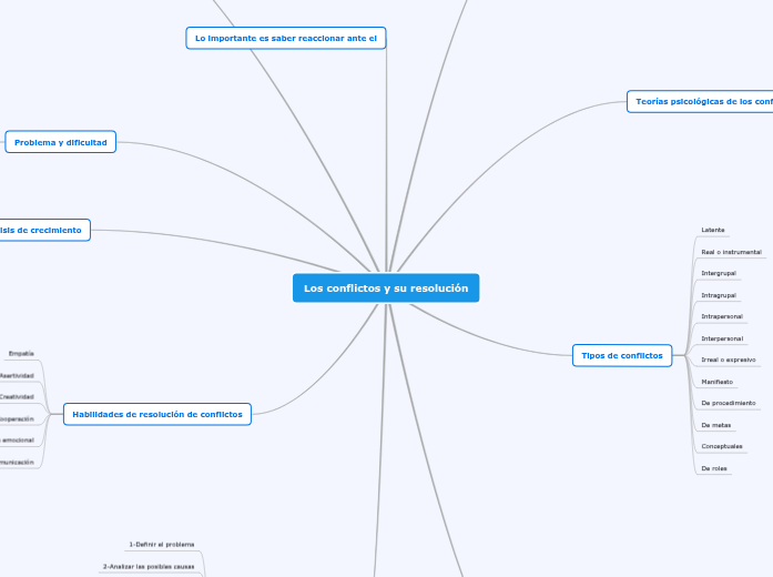 Los conflictos y su resolución - Mind Map