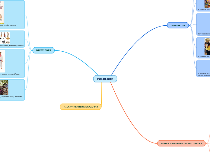 FOLKLORE - Mind Map