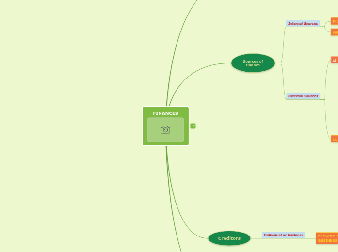 FINANCES - Mind Map