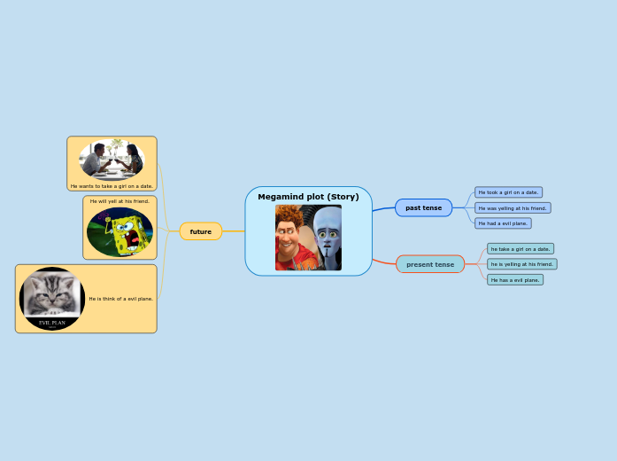 Megamind plot (Story) - Mind Map