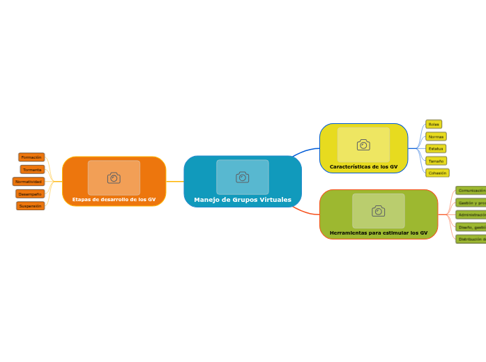 Manejo de Grupos Virtuales - Mind Map
