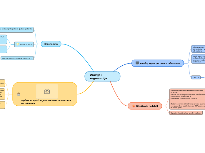 Zravlje i ergonomija - Mind Map