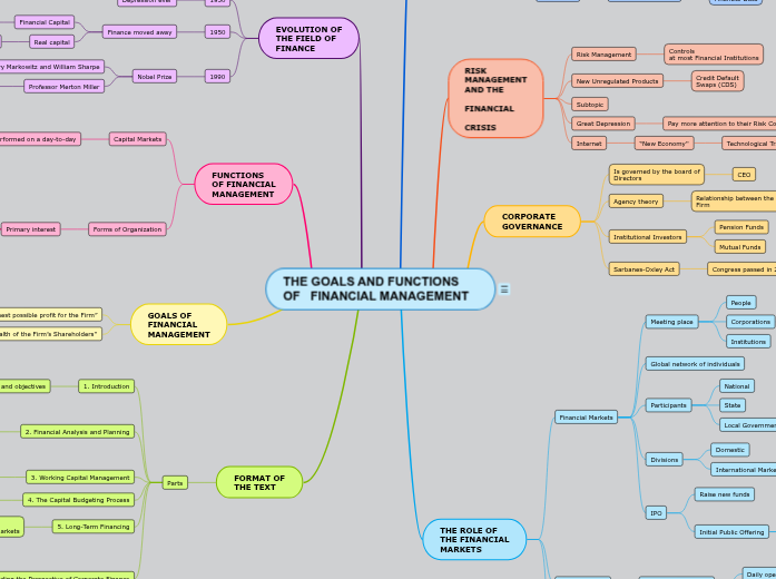 THE GOALS AND FUNCTIONS OF FINANCIAL MAN...- Mind Map