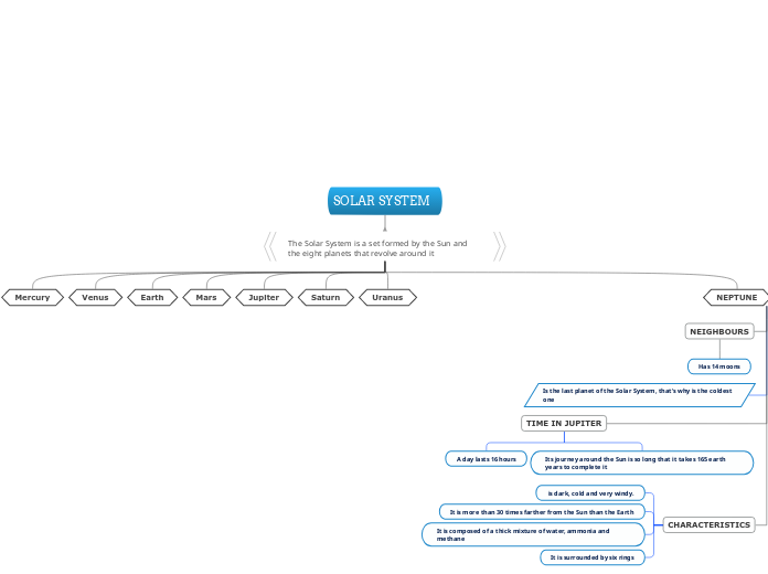 SOLAR SYSTEM - Mind Map
