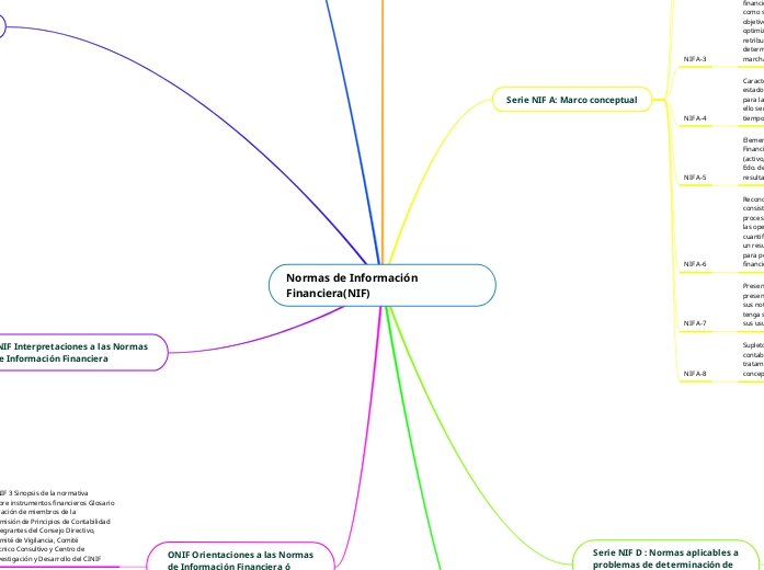 Normas de Información Financiera(NIF) - Mind Map