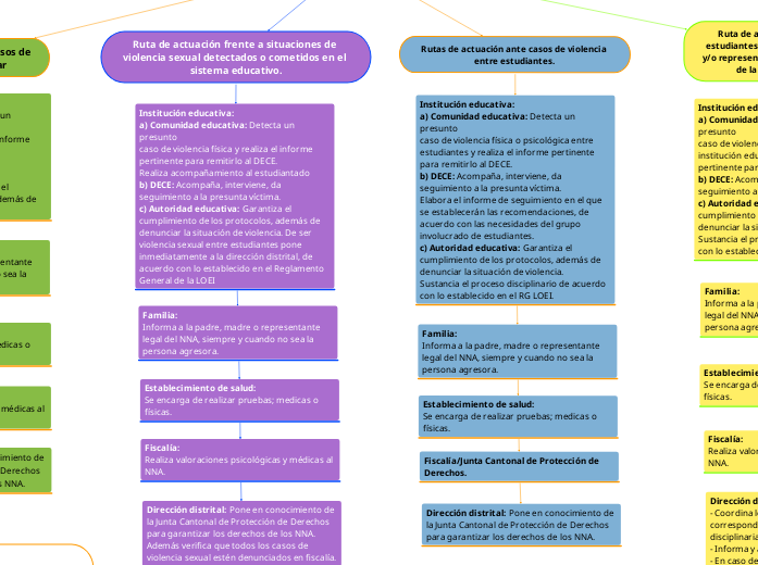 Clasificación de rutas y protocolos - Mind Map