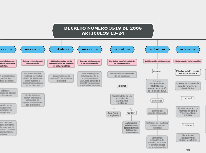ARTICULOS 13-24 - Mind Map