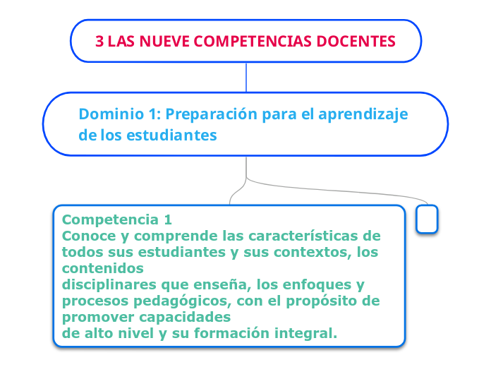 3 LAS NUEVE COMPETENCIAS DOCENTES - Mind Map