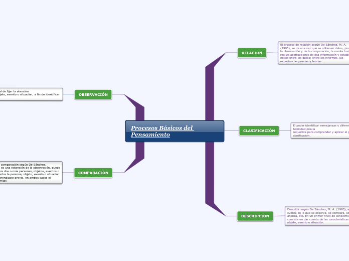 Procesos Básicos del Pensamiento - Mind Map