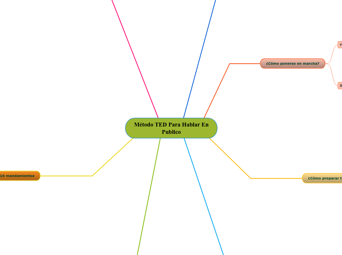 Método TED Para Hablar En Publico - Mind Map