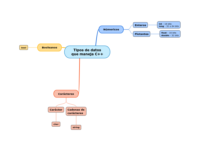 Tipos de datos que maneja C++ - Mind Map