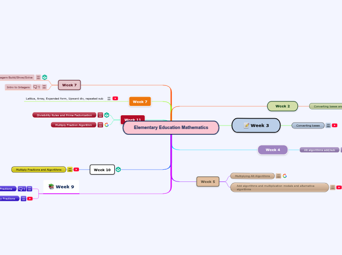 Elementary Education Mathematics - Mind Map