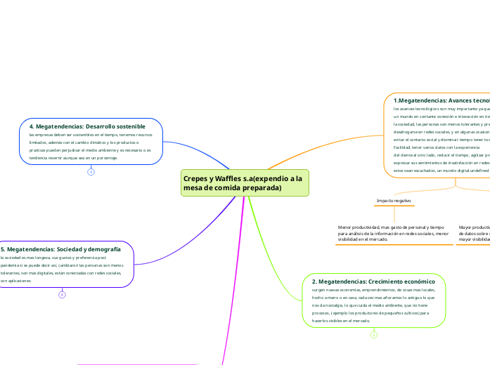 Crepes y Waffles s.a(expendio a la mesa de...- Mind Map
