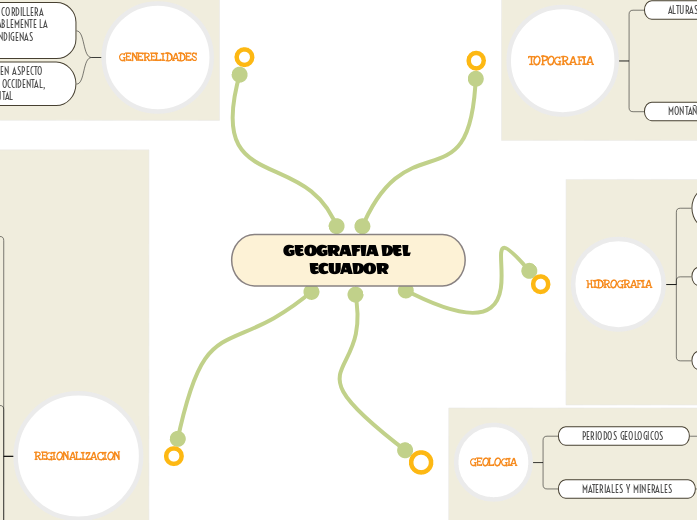 GEOGRAFIA DEL ECUADOR | Mapa mental Mindomo