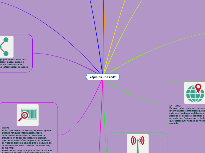 ¿Que es una red? - Mind Map