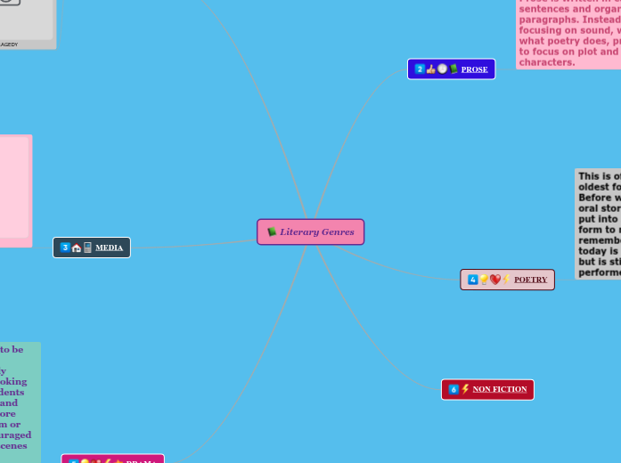 Act14 mind map - Mind Map