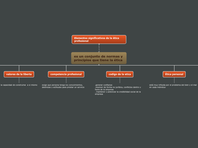 es un conjunto de normas y principios que ...- Mind Map