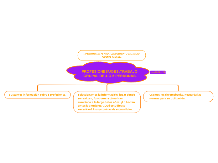 MAPA CONCEPTUAL MÓDULO 7 - Mind Map